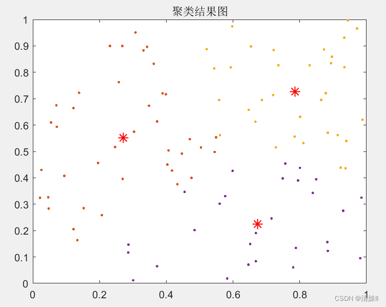 Kmeans聚类算法——matlabkmeans聚类算法matlab Csdn博客