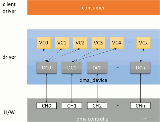 初识DMA(1)_dma descriptor-CSDN博客