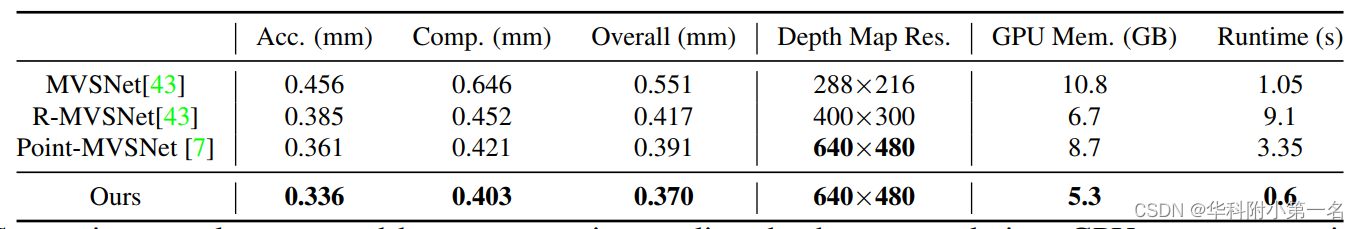 【论文简述】Fast-MVSNet: Sparse to Dense MVS With Learned Propagation and Gauss Newton Refinement ...