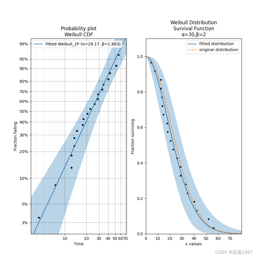 【拒绝造车轮】韦伯分布-Python_python reliability-CSDN博客