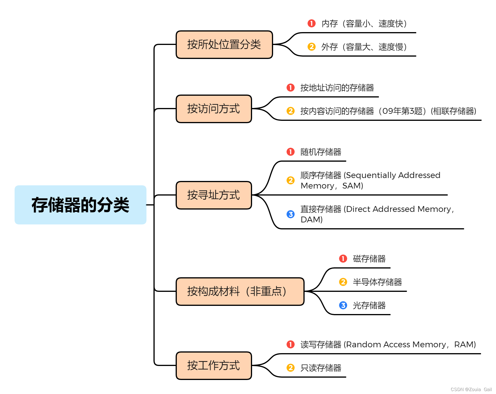 软考数据库系统工程师备考知识点软考数据库工程师考点 Csdn博客