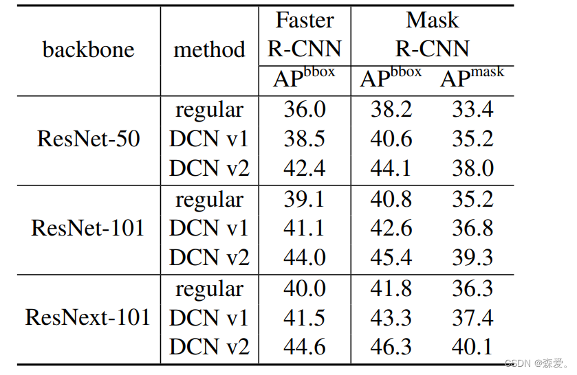CVPR--Deformable ConvNets v2: More Deformable, Better Results 论文翻译-CSDN博客