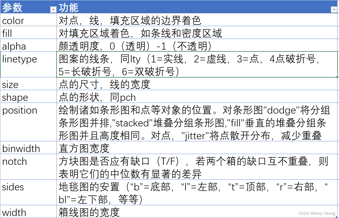 R语言实战 第十九章 使用ggplot2进行高级绘图ggplot2定序变量画在同一个图中因变量为时薪给出相关代码 Csdn博客