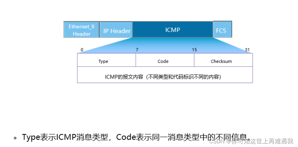 华为HCIA学习笔记：ICMP协议_华为ensp rule icmp 详解-CSDN博客