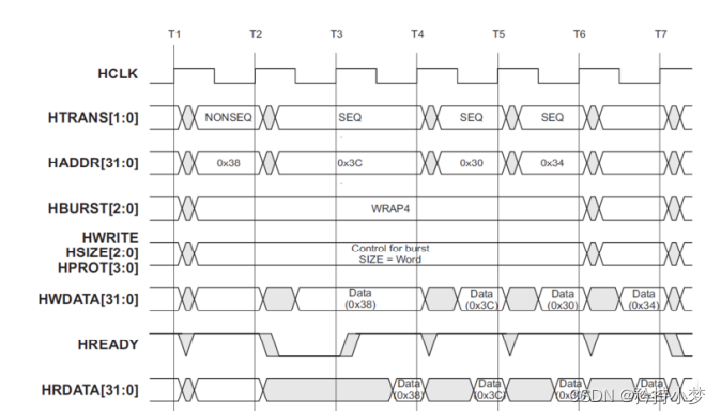 AHB-SRAMC项目学习笔记_07 ip-ahb-sramc-CSDN博客