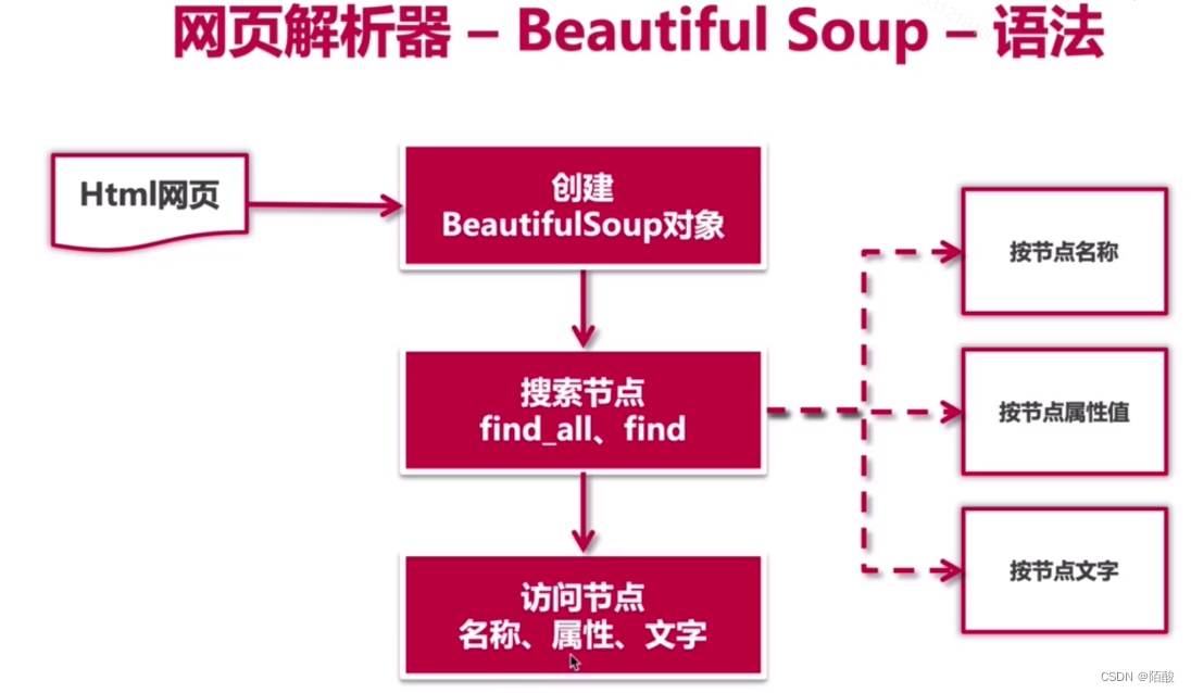 Python爬虫之网页解析器beautiful Souppython爬虫解析器 Csdn博客