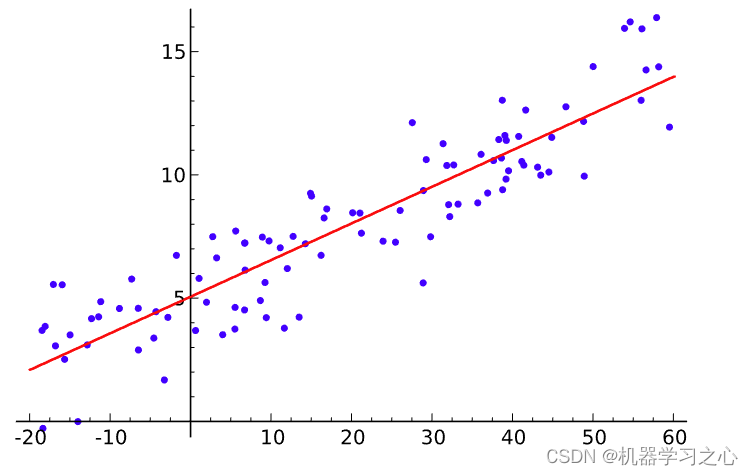 回归预测 Matlab实现glm广义线性模型数据回归预测glm Matlab Csdn博客