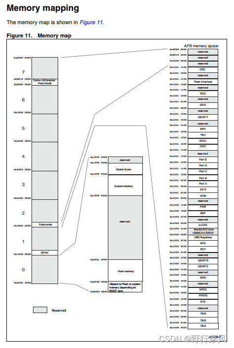 【stm32】stm32通过地址操作寄存器 Stm32 Long Csdn博客