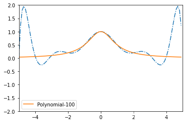 【计算方法】实验四：python实现拉格朗日插值和牛顿插值_lagrange插值实例、newton插值实例-CSDN博客