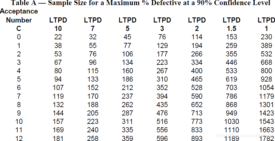 JESD 样本量 选择 可靠性 45 77样本量_ltpd抽样标准表_SamWang_333的博客-CSDN博客