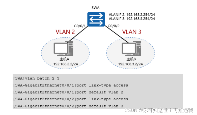 华为HCIA进阶笔记：VLAN间路由_华为路由器开启vlanif-CSDN博客