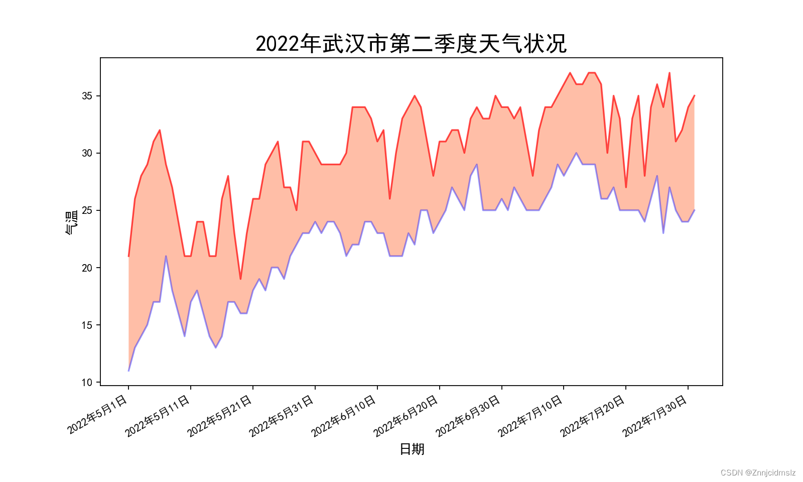 爬取天气数据并进行可视化wunderground爬取天气 Csdn博客 7119
