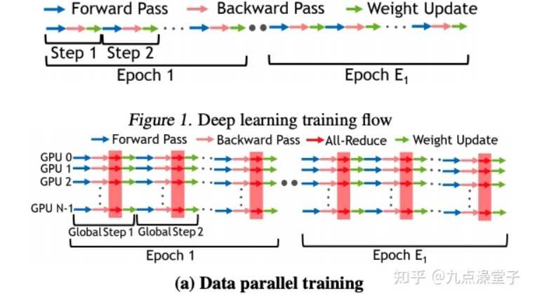 pytorch 分布式训练_allreduce架构-CSDN博客