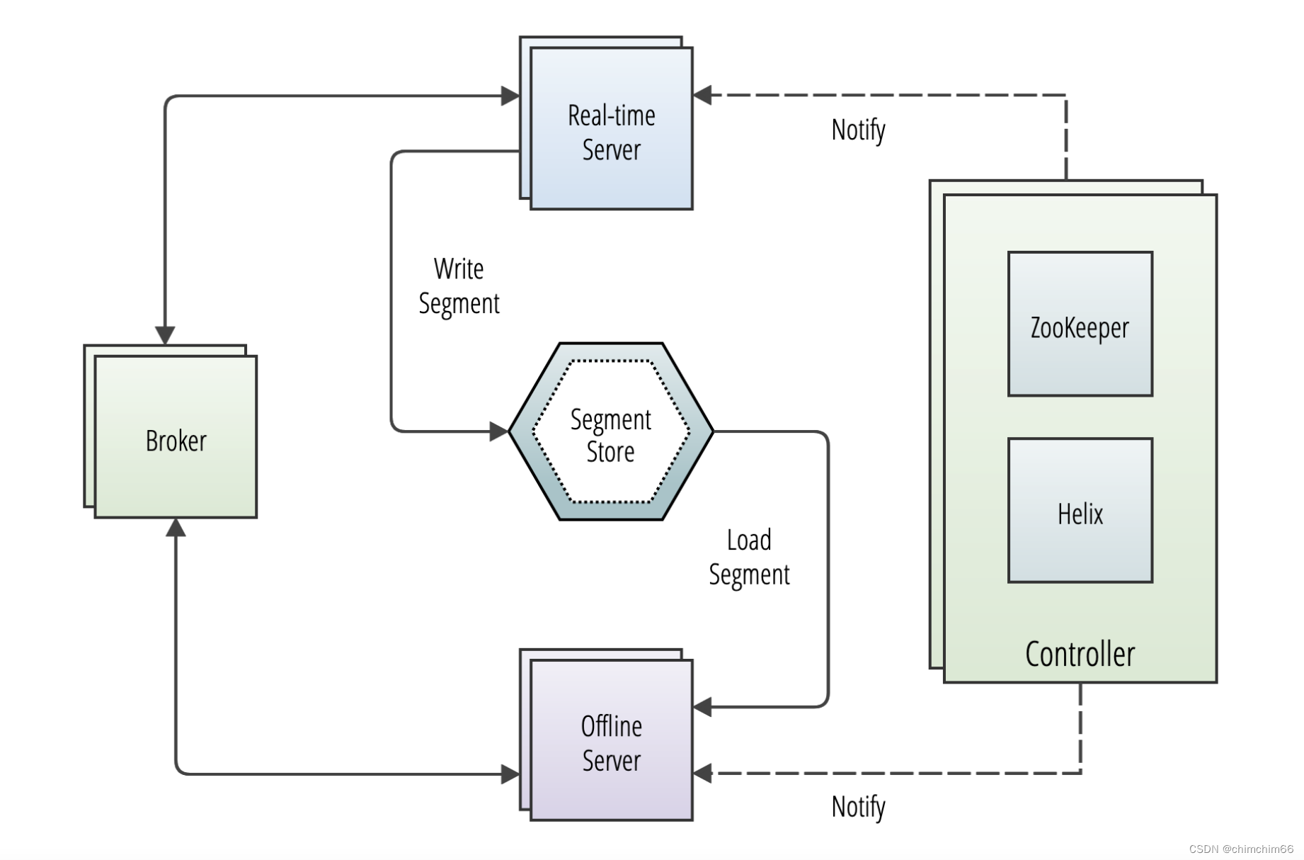 猿创征文｜OLAP之apache pinot初体验_pinot olap-CSDN博客