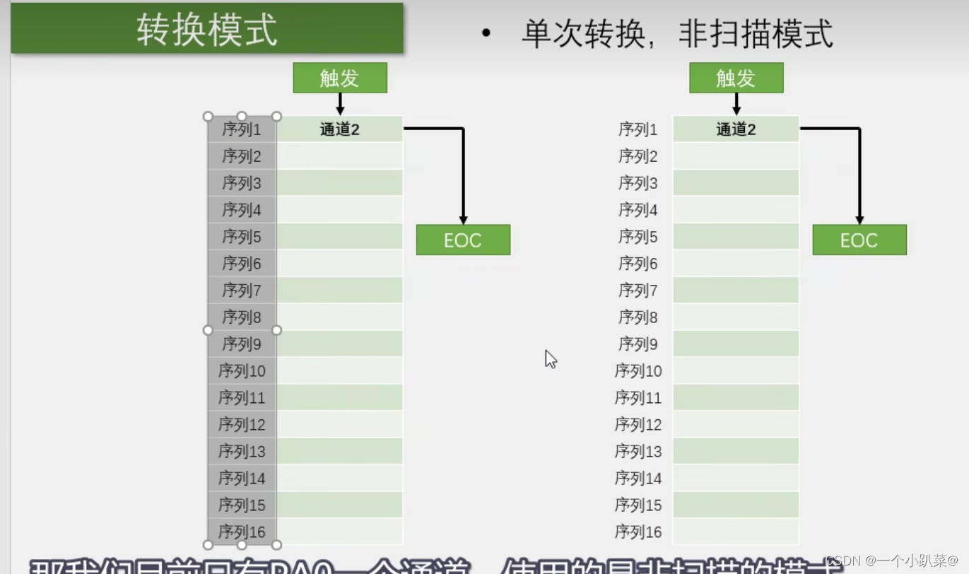 Stm32—tim：adc（标准库）stm32 Tim Adc Csdn博客