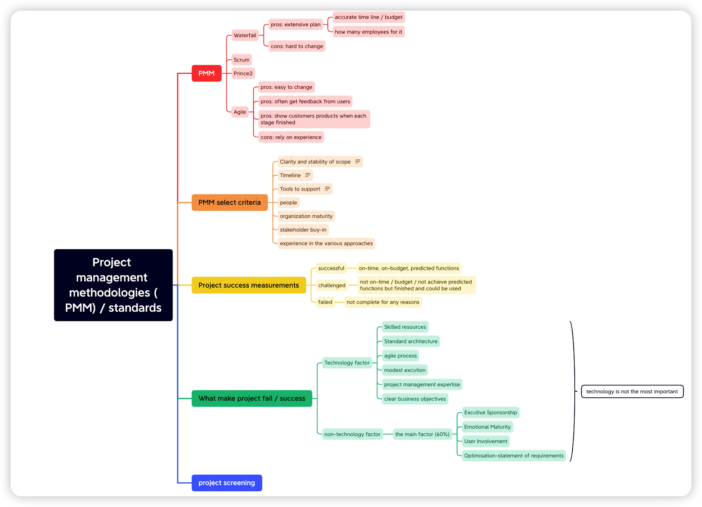 软件过程与管理学习之（1）Project management Methodologies & Standards（项目管理方法和标准 ...