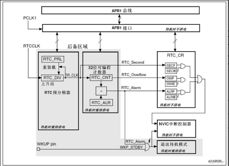 Stm32——实时时钟rtc的日历读取stm32rtc获取日期 Csdn博客