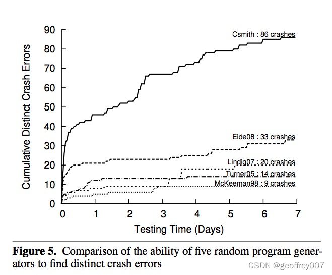 测试编译器经典论文阅读（Finding and Understanding Bugs in C Compilers）_csmith-CSDN博客