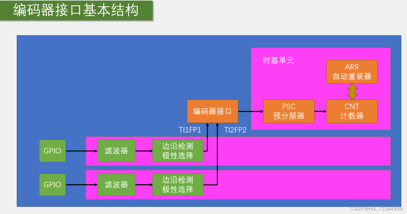 Stm——tim编码器编码器icfilter Csdn博客