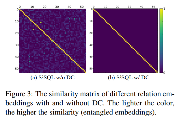 论文笔记：S2SQL: Injecting Syntax to Question-Schema Interaction Graph Encoder for Text-to-SQL ...