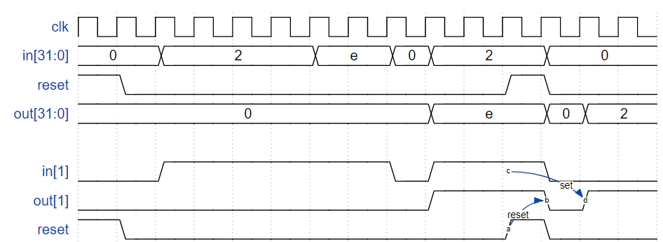 Verilog HDLBits 第十一期：3.2.1 Latches and Flip-Flops_always@(posedge clk)begin q0