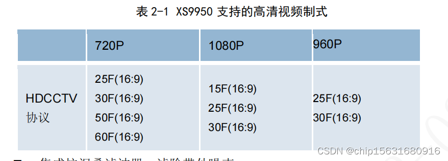 XS9950，国产AHD解码芯片，硬件替代TP9950，打破国产芯片在这一领域的空白。_ahd 编码芯片-CSDN博客
