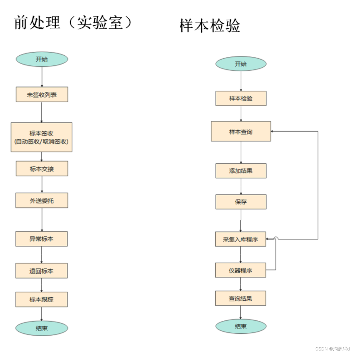 .NET CORE医学检验信息系统源码，B/S架构 saas模式-CSDN博客