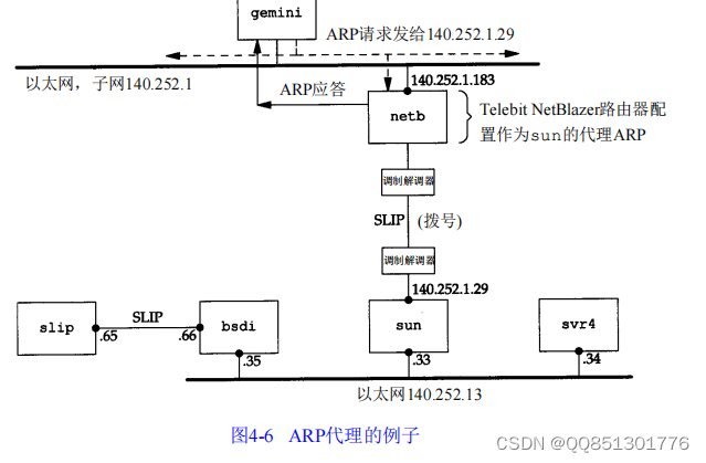 ARP协议总结_静态arp-CSDN博客
