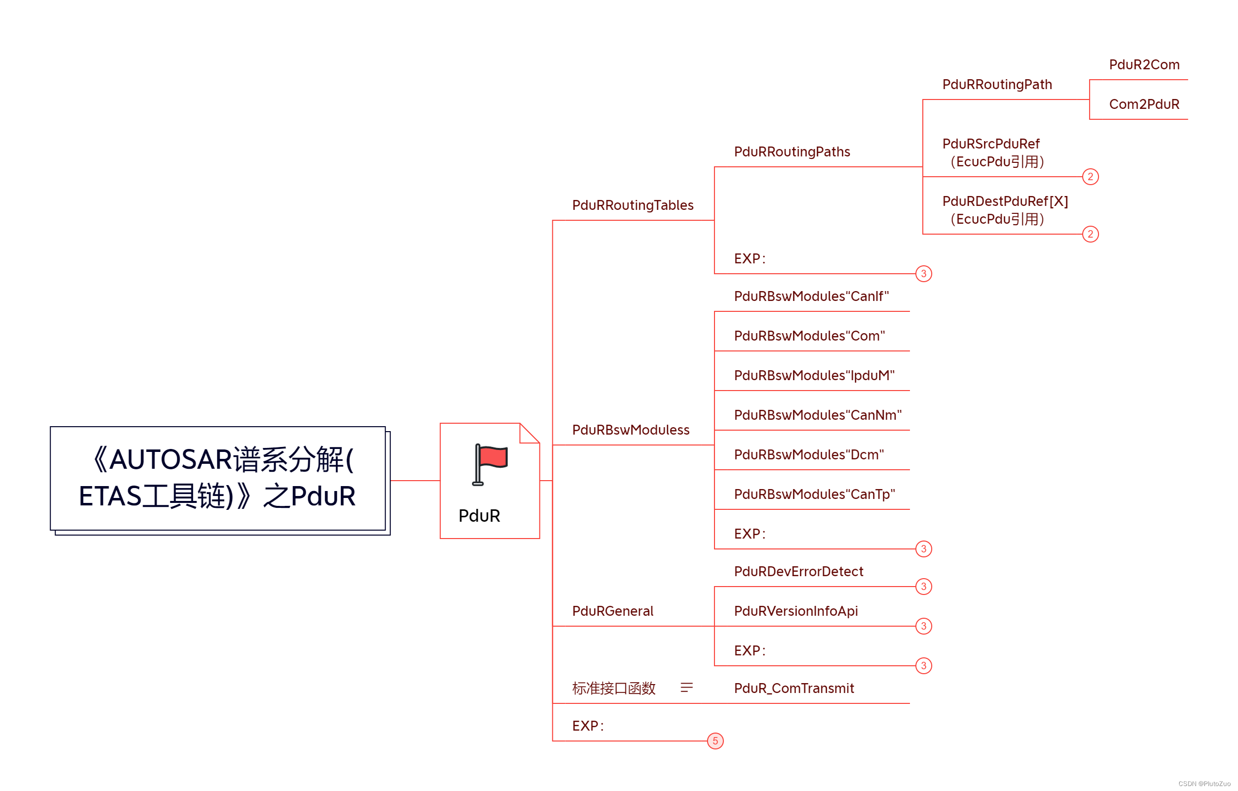 《AUTOSAR谱系分解(ETAS工具链)》之PduR_pdur routing path-CSDN博客