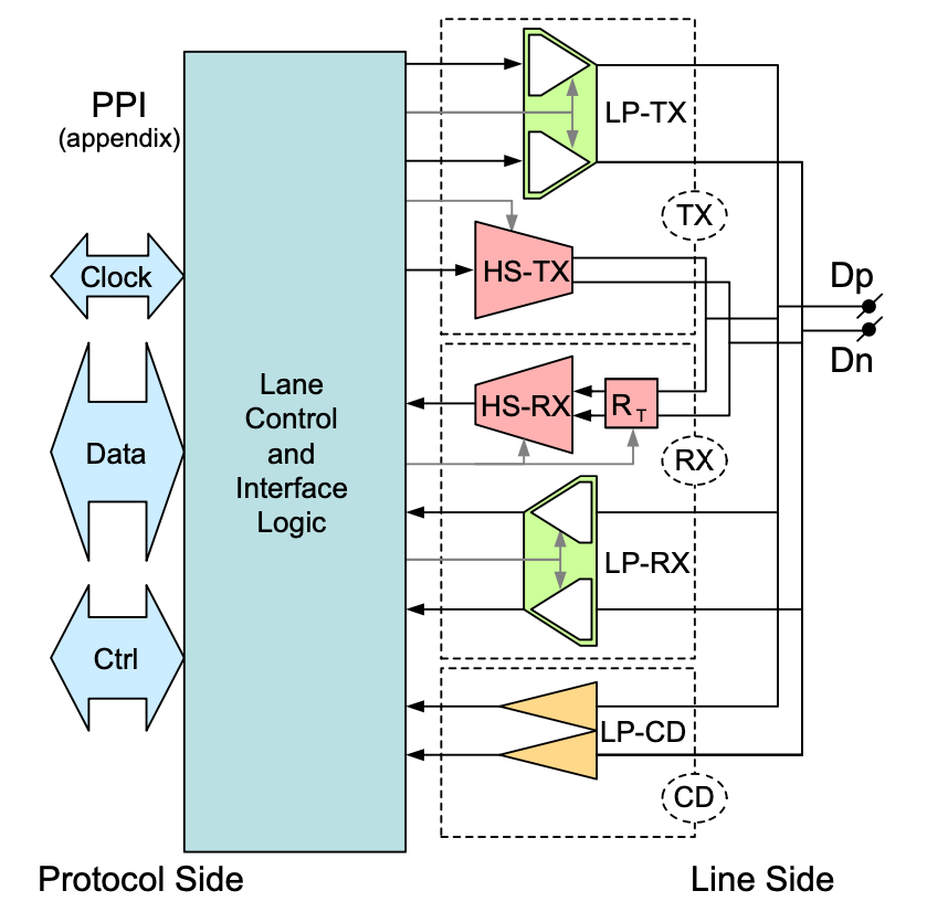 MIPI D-PHY介绍-CSDN博客