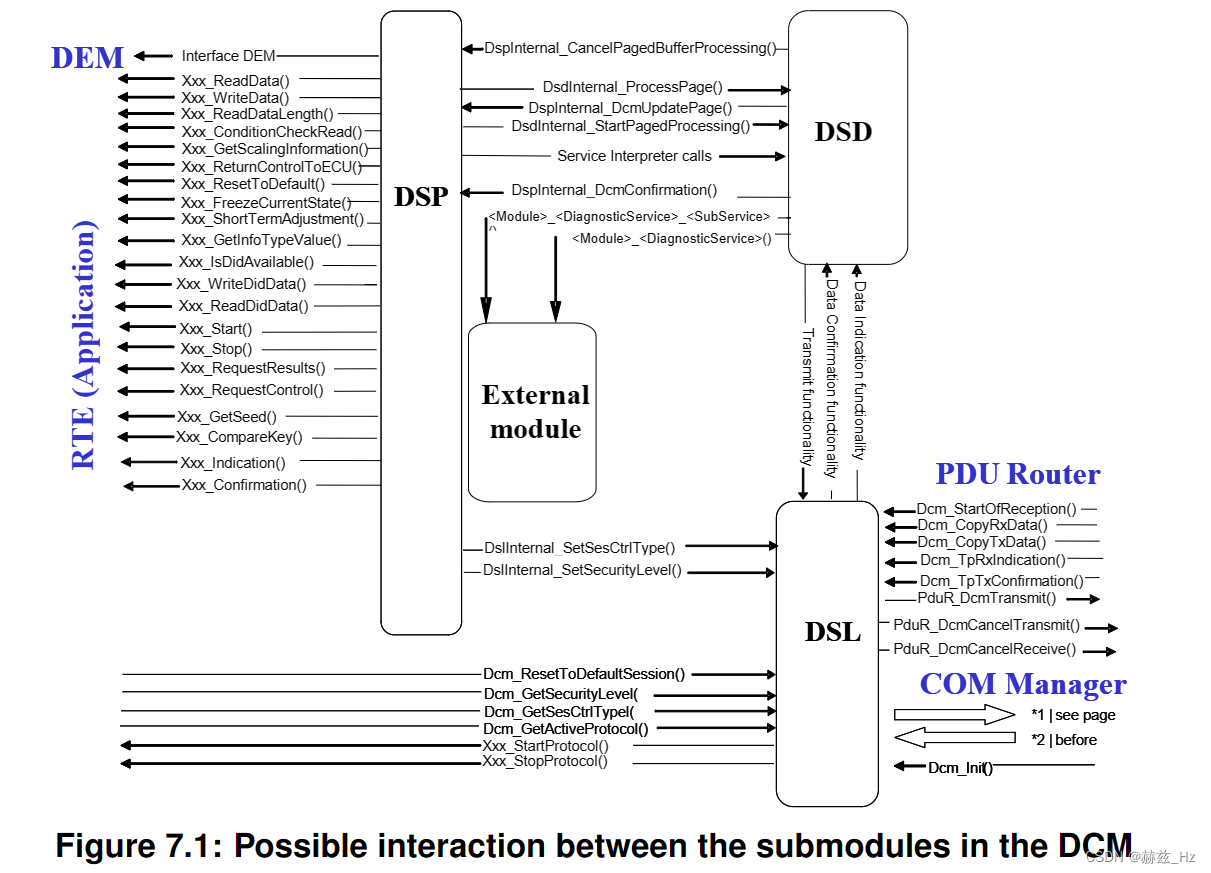 DCM模块-CSDN博客