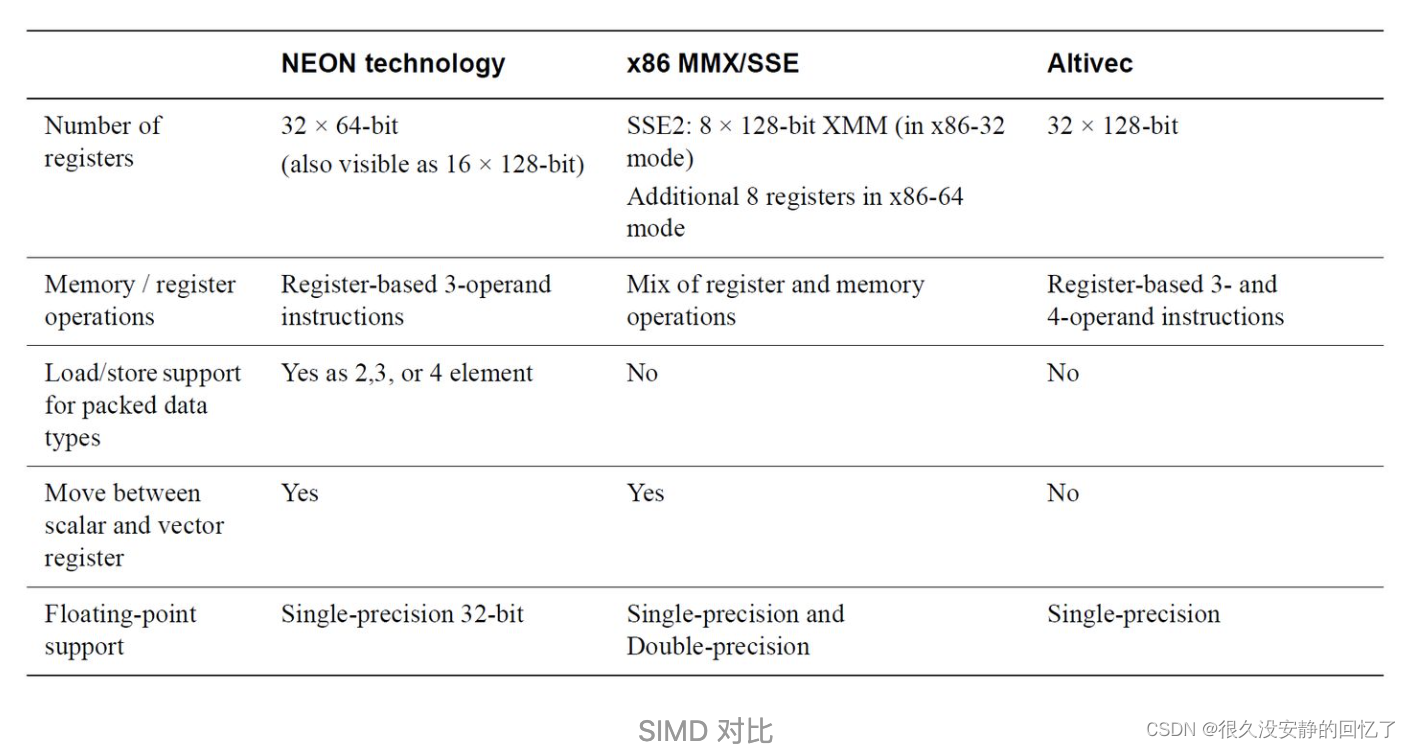 大前端CPU优化技术--NEON技术_armv8 cpu端优化加速的方法-CSDN博客