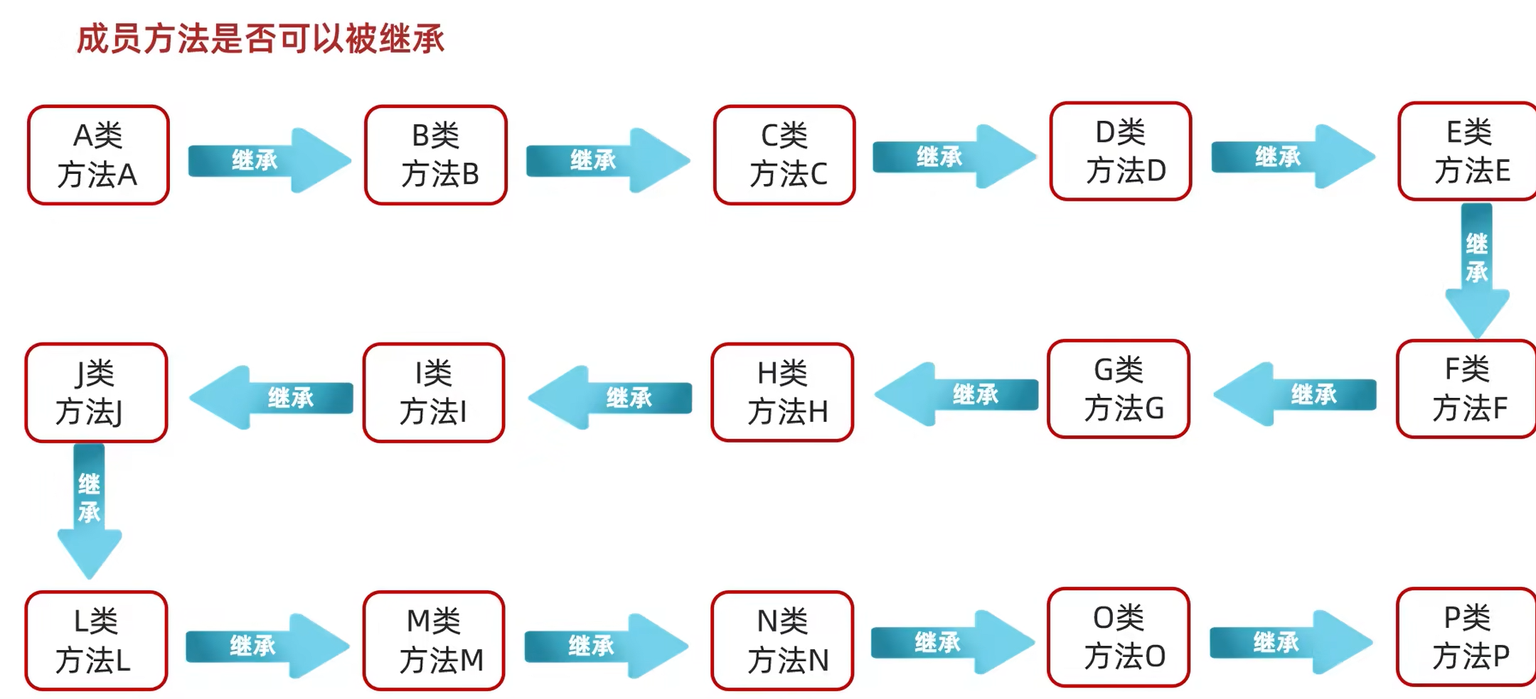 Java202302java学习笔记第二十天 子类能继承父类的什么内容4 前端导师歌谣 博客园