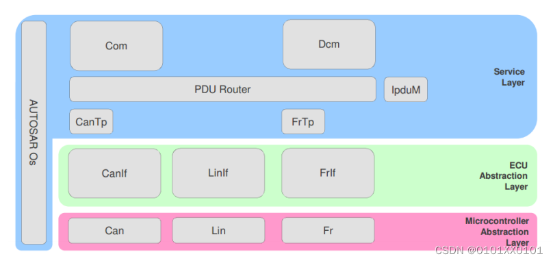 [4.5]-AutoSAR零基础学习-通信协议栈介绍_autosar协议-CSDN博客