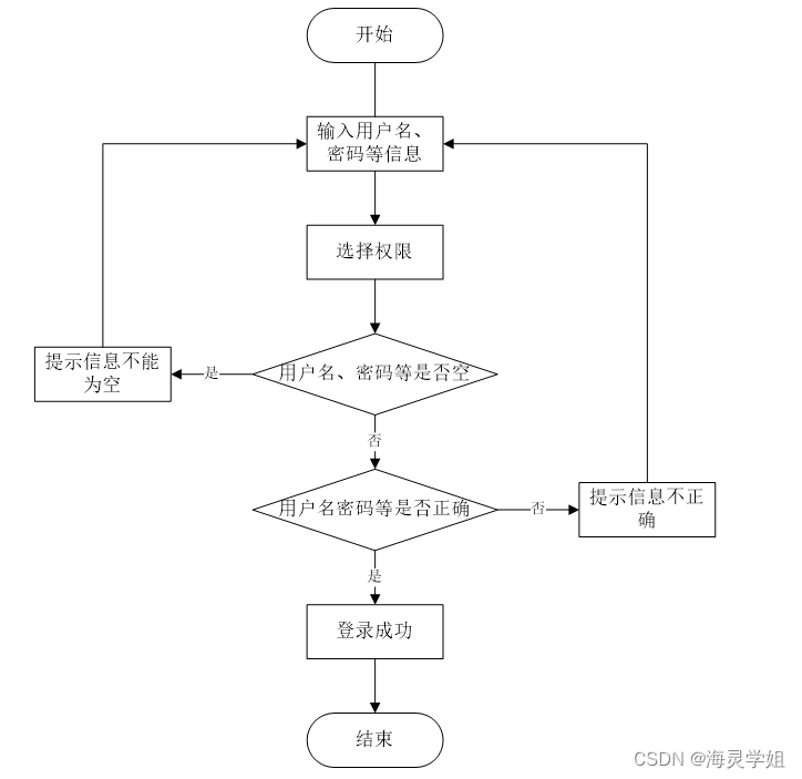 独有源码 Java Jsp校园期刊网络投稿系统24300从不会做毕业设计到成功完成的过程与方法 Csdn博客 2054