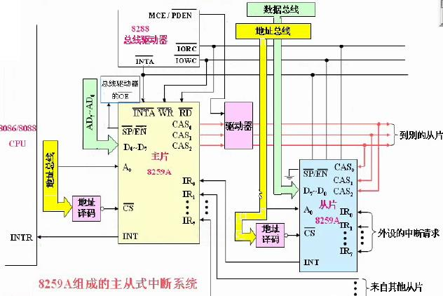 可编程中断控制器8259A-CSDN博客