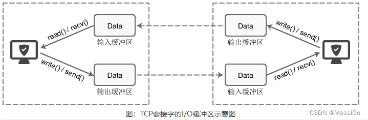 socket简介-CSDN博客