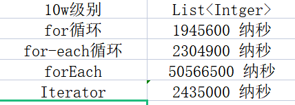 【java细节】for循环，for-each（增强for循环），forEach以及Iterator迭代器对比_foreach是增强for吗-CSDN博客
