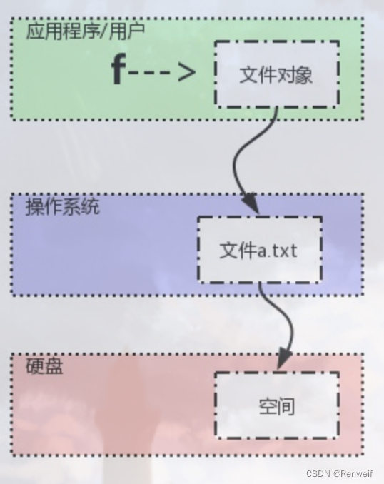 Python文件处理 Csdn博客