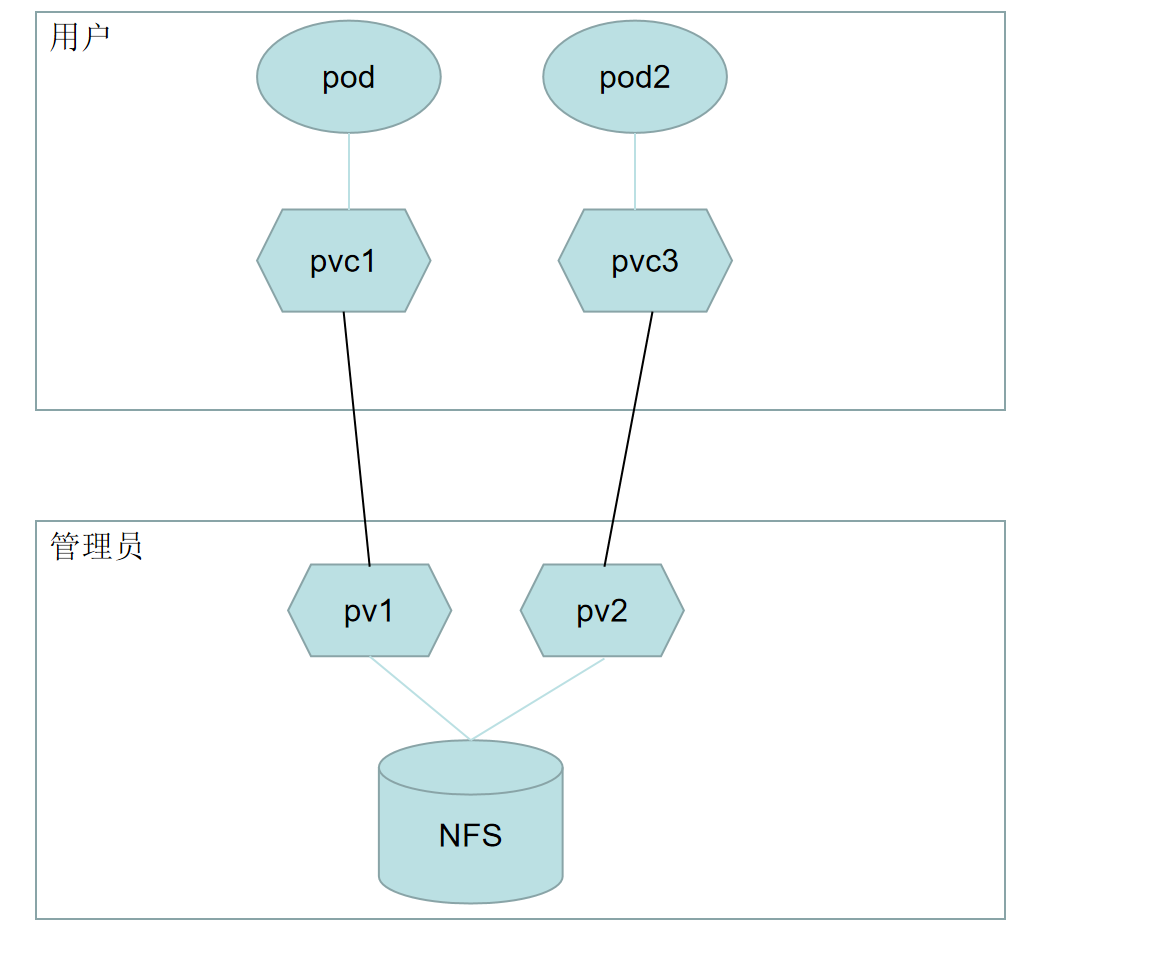 k8s指定nfs，实现持久化存储_给deployment直接配置 nfs 共享存储-CSDN博客