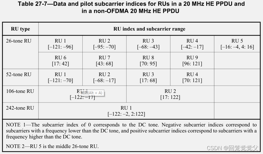 802.11ax-2021协议学习__$27-HE-PHY__$27.3.2-Subcarrier-and-resource ...