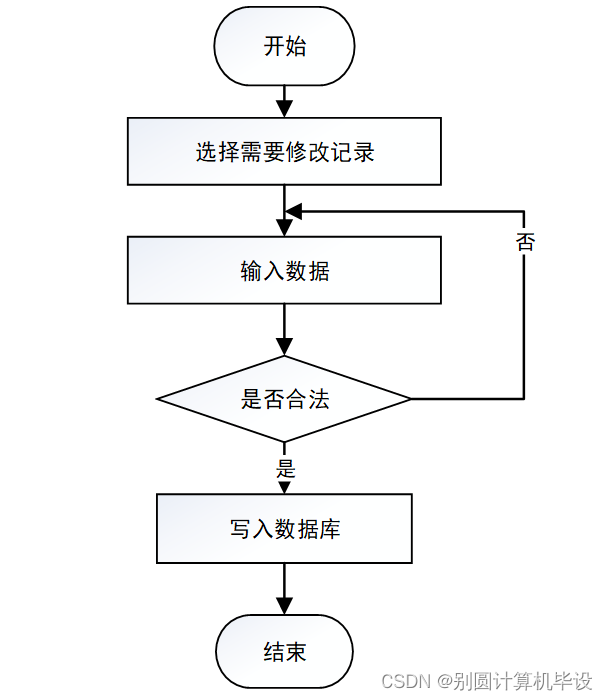 【附源码】基于Java的建材店库存管理系统9jc799计算机毕设SSM_建材物资信息管理系统用例图-CSDN博客