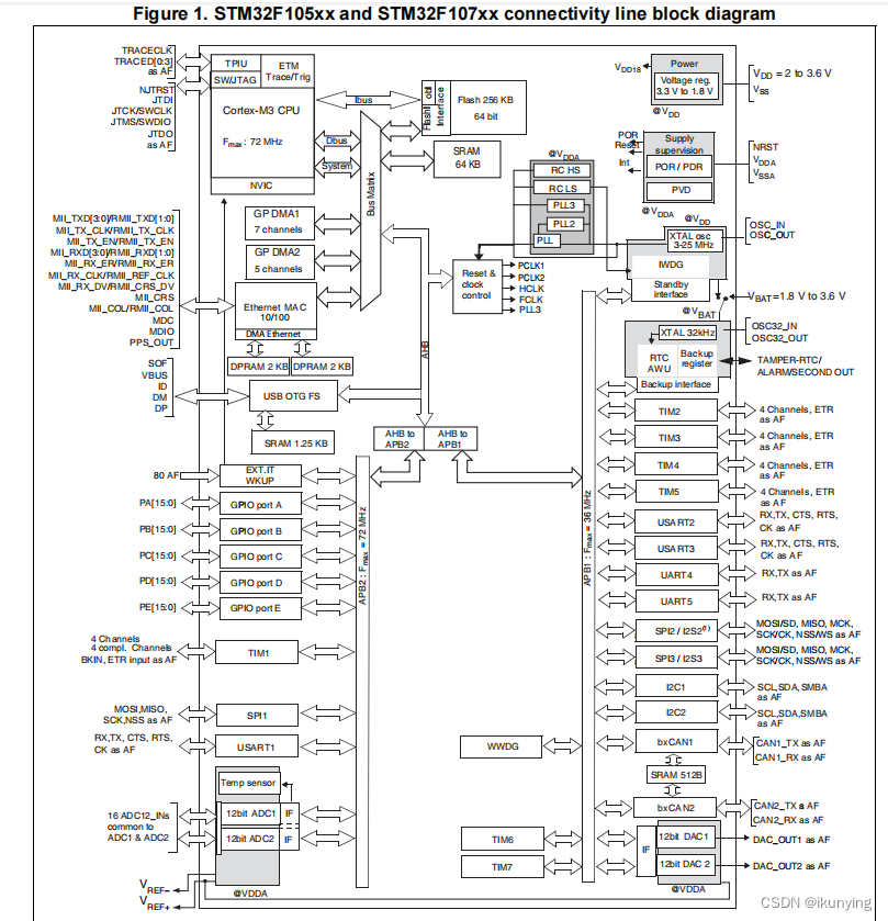 STM32F030C8T6 &STM32F307VCT6 & STM32F107VCT6结构图( block diagram)位置是在数据手册中-CSDN博客