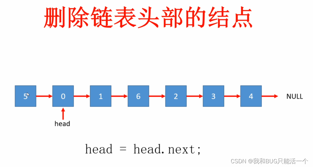 数据结构-List优化(LinkedList1链式存储)_可以通过什么数据结构来加快linkedlist的访问-CSDN博客