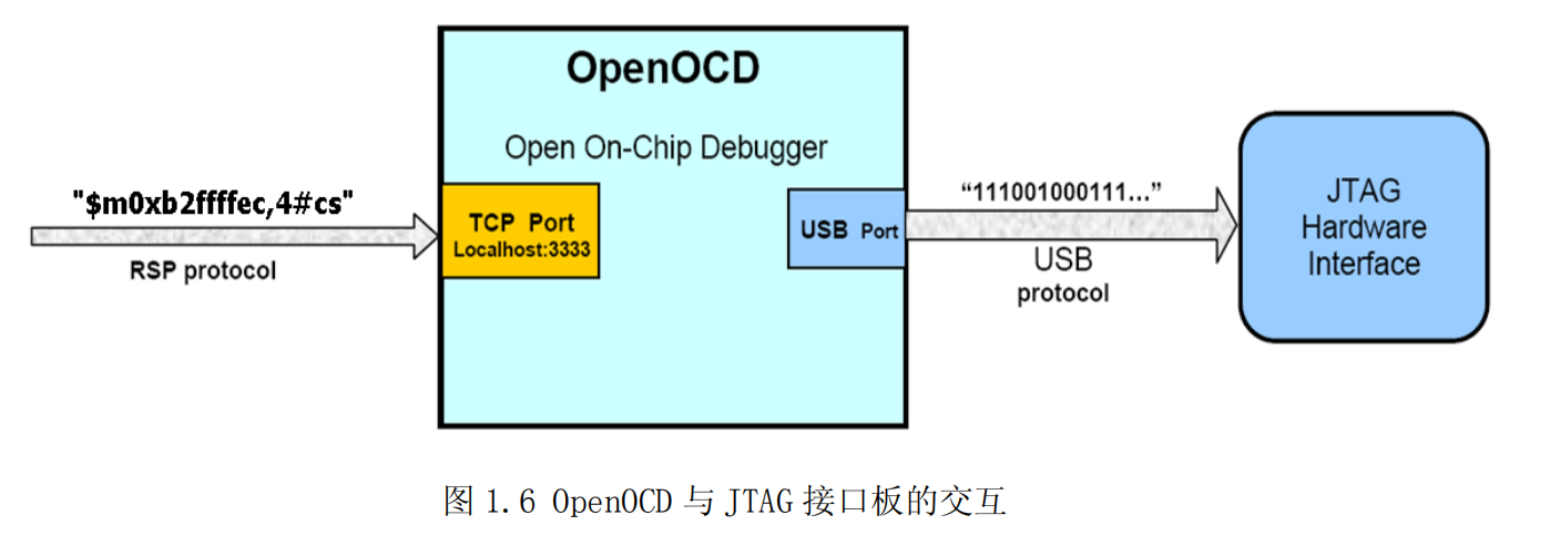OPENJTAG调试学习（一）：嵌入式软件的交叉开发系统_openjatg-CSDN博客