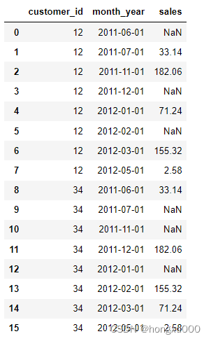 如何找到时序列中的缺失月（missing month）/天（missing day）并补全？尤其针对多个客户或产品的月/天销量 -- 史上最 ...