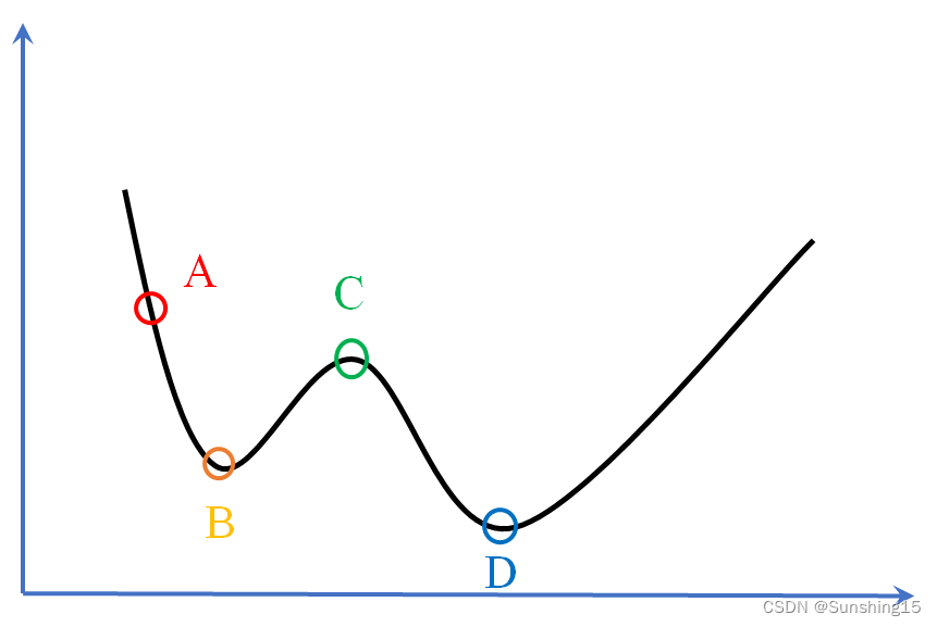 优化算法 模拟退火算法（simulated Annealingsa） Csdn博客