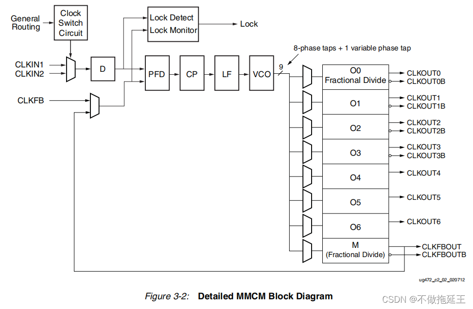 IP 核之 MMCM/PLL 实验_利用mmcm实现多芯片相位对齐的串行收发器纠偏方法-CSDN博客