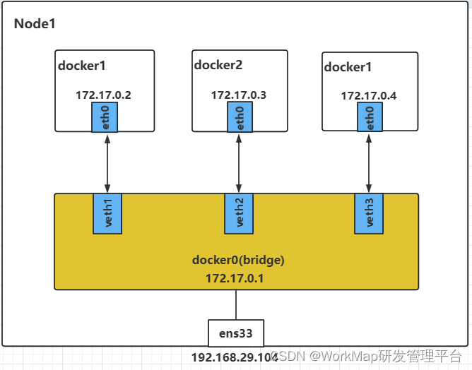 Docker网络 之 IPvlan_docker网络模式 ipvlan-CSDN博客