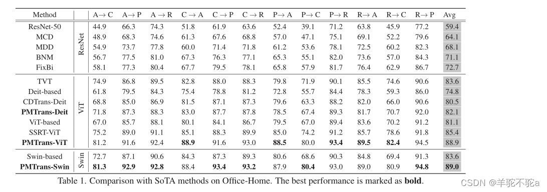 【域适应十三】2023-CVPR Patch-Mix Transformer for Unsupervised Domain Adaptation: A GamePerspective ...